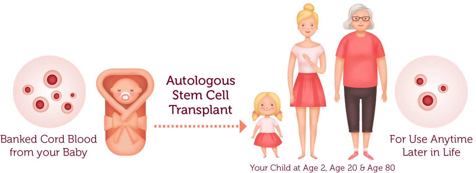 Cord Blood Treatments - Healthcord
