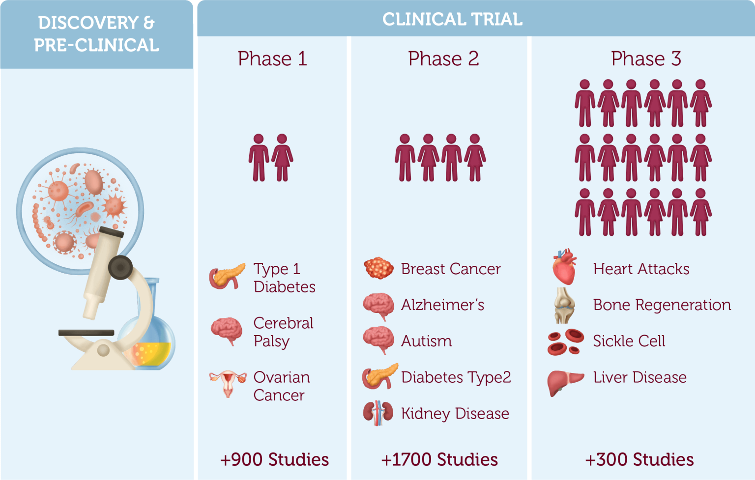 Cord Blood Clinical Trials - Healthcord